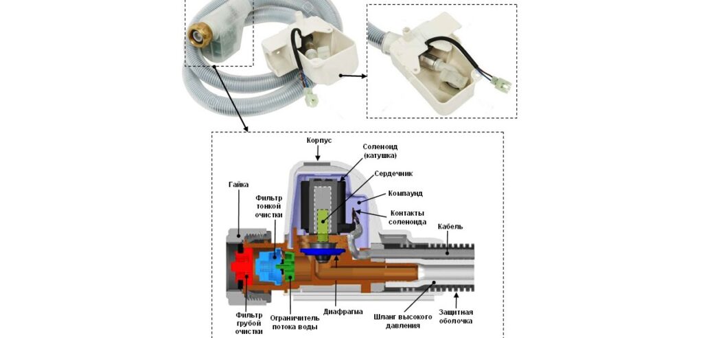 The principle of operation of aquastop in a washing machine