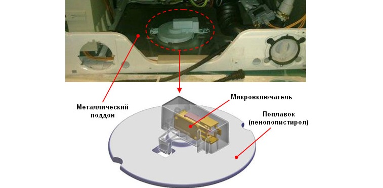 The principle of operation of aquastop in a washing machine